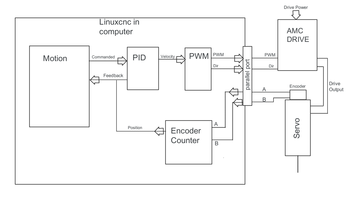 The printer port isn't dead! (or Linuxcnc is super powerful) (servo content) - LinuxCNC